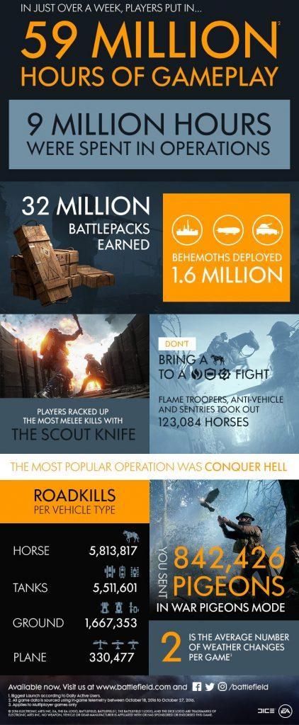 Battlefield 1 Biggest Launch For DICE - Battlefield Informer